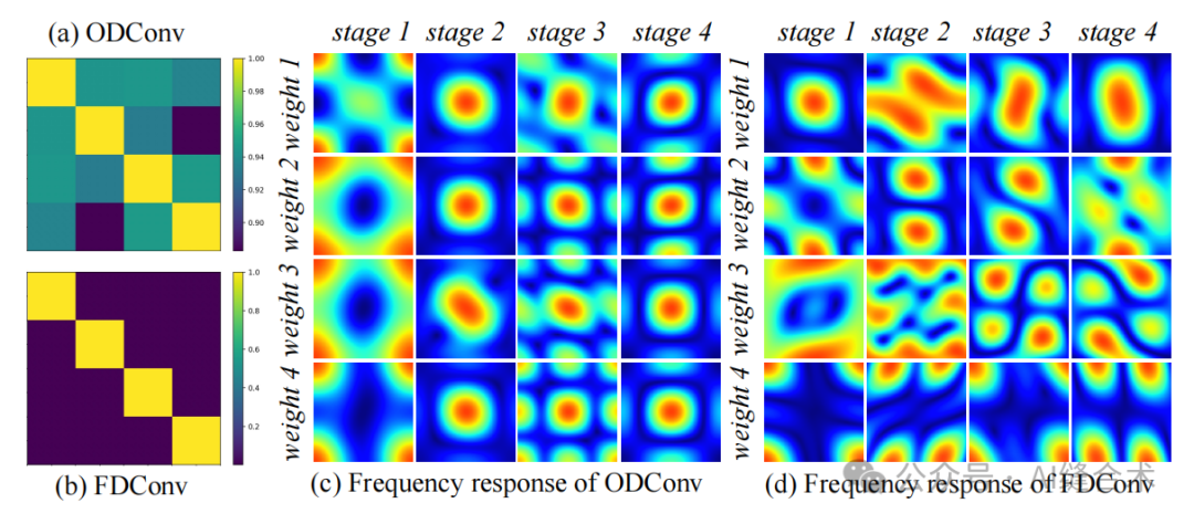 【CVPR 2025】最新开源！新型卷积——频率动态卷积FDConv，效果超强！-CSDN博客