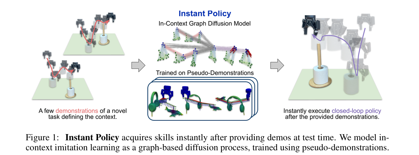 INSTANT POLICY：一种基于上下文的图学习方法_instant policy: in-context imitation learning via -CSDN博客