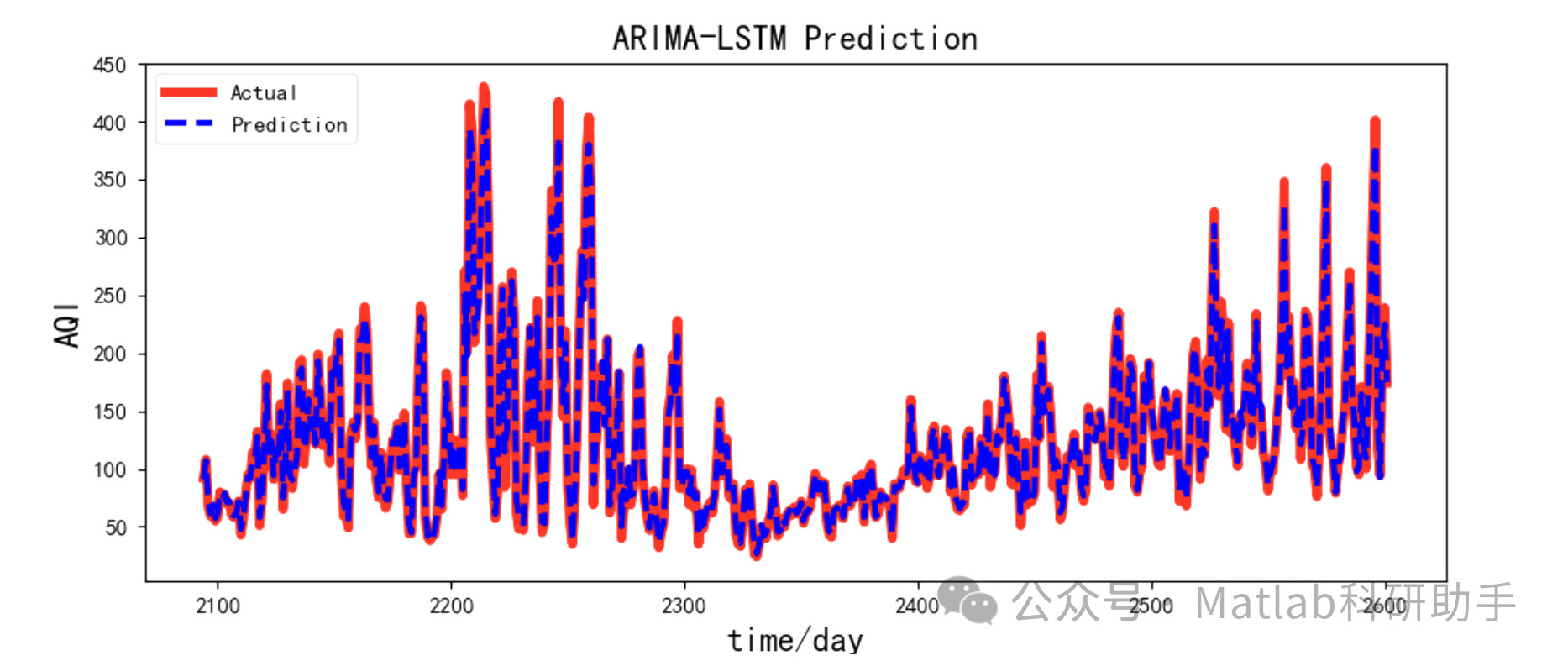 【ARIMA-LSTM】合差分自回归移动平均方法-长短期记忆神经网络研究附Python代码-CSDN博客