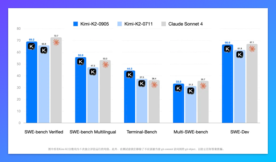 Kimi K2-0905 发布：256K 上下文，Claude Code 更兼容，编程能力直接拉满！_kimi k2-0905 api-CSDN博客