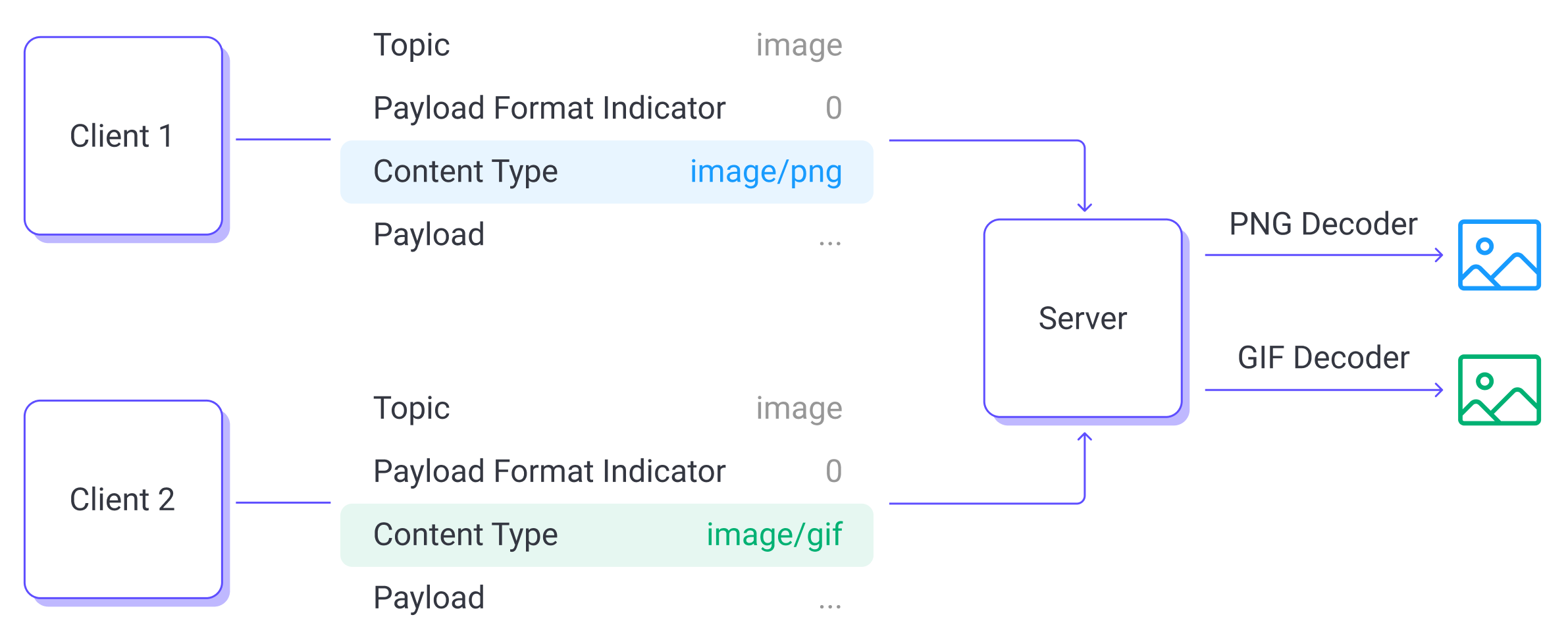 Payload Format Indicator 和 Content Type 介绍与示例 ｜ MQTT 5.0 特性详解_mqtt支持的 ...