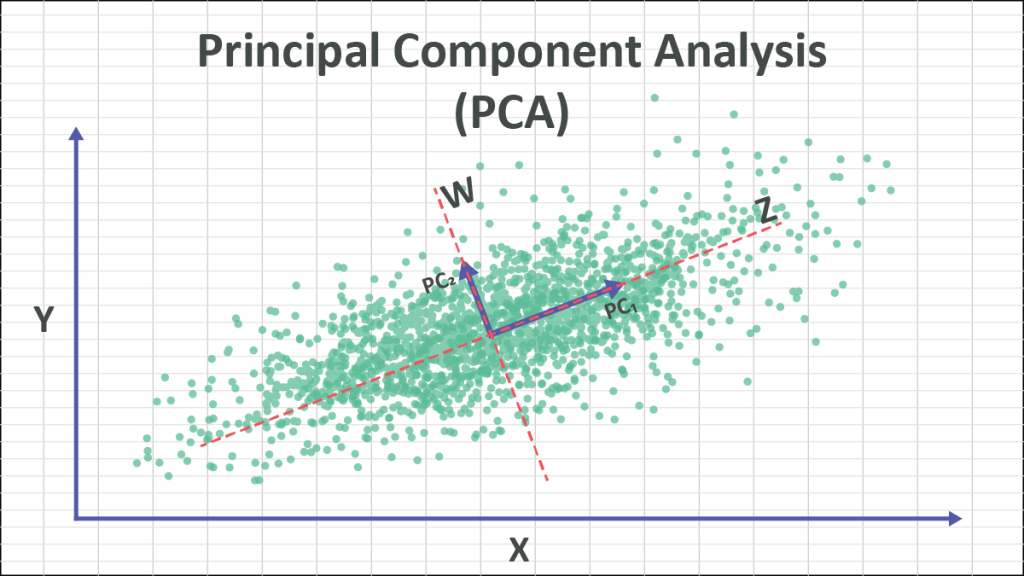 一文彻底搞懂机器学习 - 聚类与降维（Clustering And Dimensionality Reduction）_降维 ai-CSDN博客
