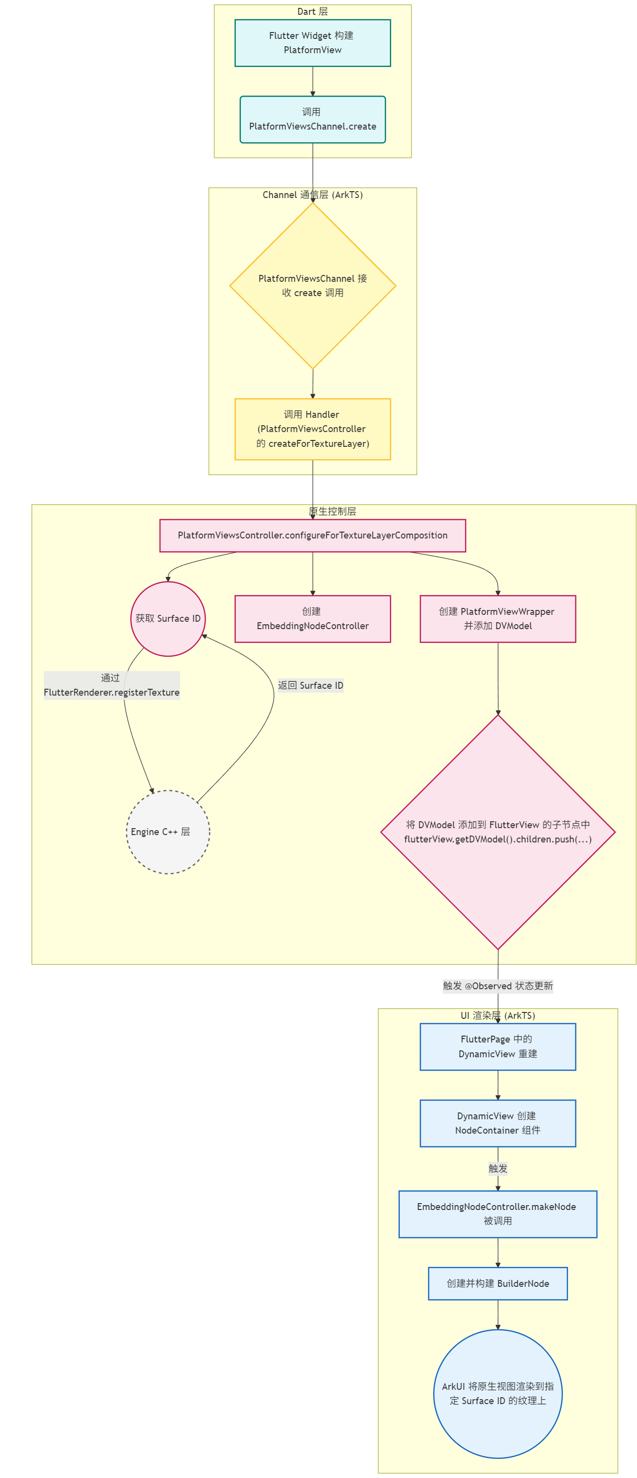 深入理解 Flutter 的 PlatformView 如何在鸿蒙平台实现混合开发_鸿蒙开发 flutter platformview-CSDN博客