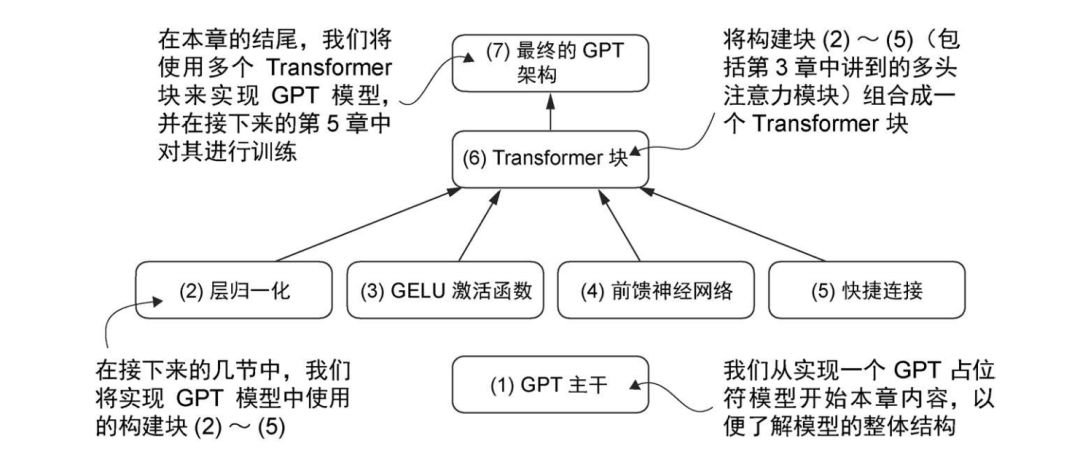 GitHub 62.6k Star 爆款项目，从零构建大学终于看懂了！_从零构建大模型 github-CSDN博客