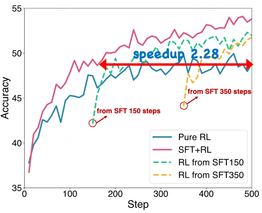 别再傻傻分SFT和RL！中科院&美团：SRFT才是AI训练捷径？_sft rl-CSDN博客