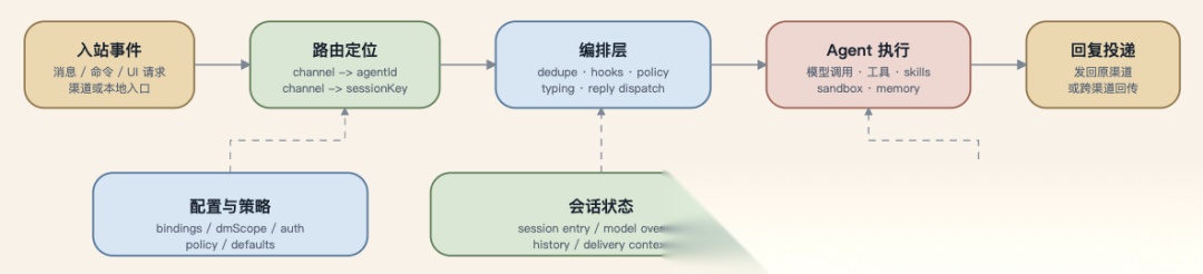 OpenClaw Harness设计全解（5张图详解），从入门到精通，收藏这一篇就够了！_openclaw架构图-CSDN博客