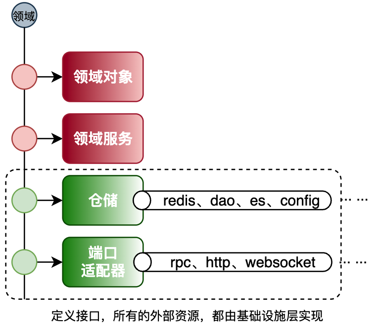 DDD架构——仓储和适配器、Java代码示例_ddd架构adapter、gateway、service、repository-CSDN博客
