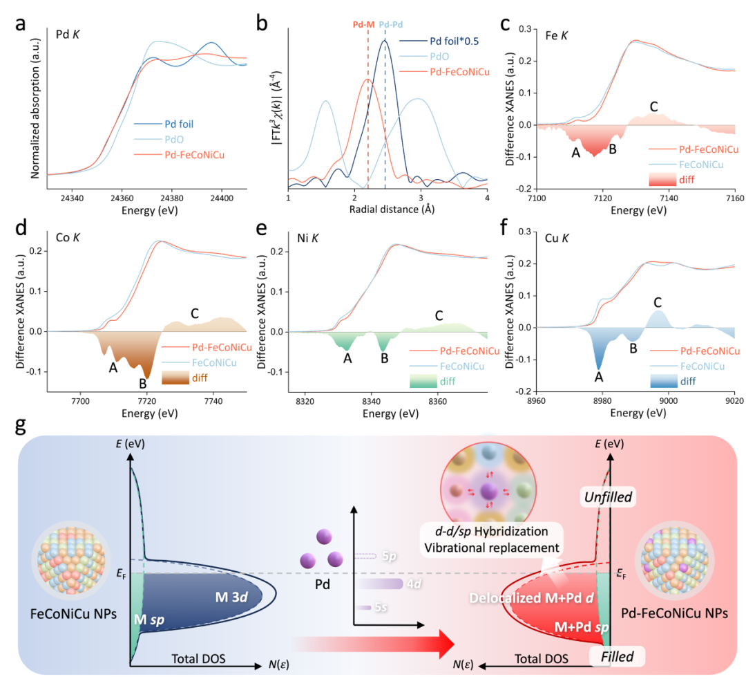 南洋理工大学吴冬霜教授JACS：原子分散Pd稳定多元合金纳米颗粒延长OER寿命100倍_朱冰在南洋理工大学学术成果与成就-CSDN博客