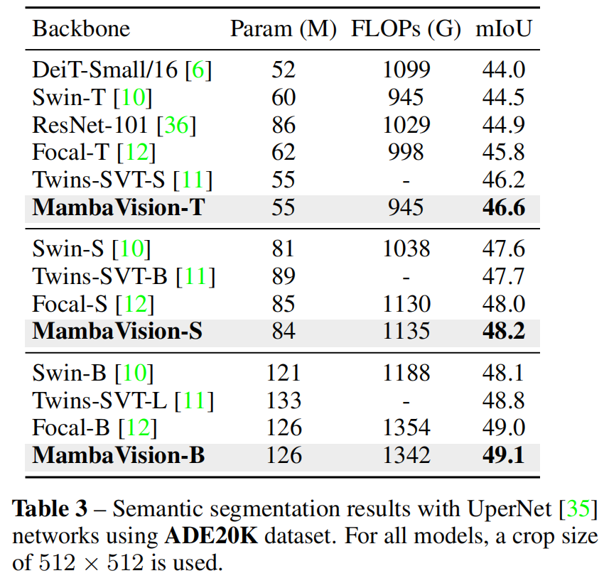 【CVPR 2025亮点】MambaVision：当Mamba遇上Transformer，视觉骨干网络迎来新范式-CSDN博客