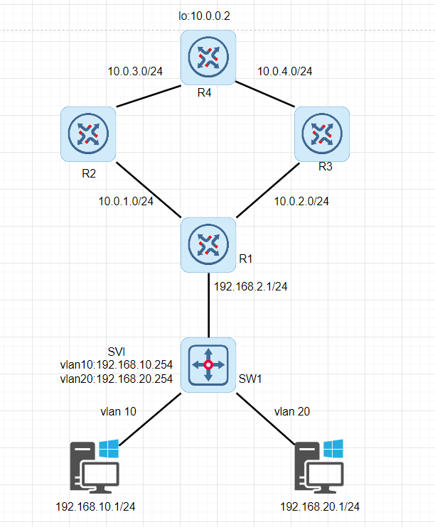 RGSP-Routing and Switching知识分享 | 策略路由_锐捷策略路由-CSDN博客