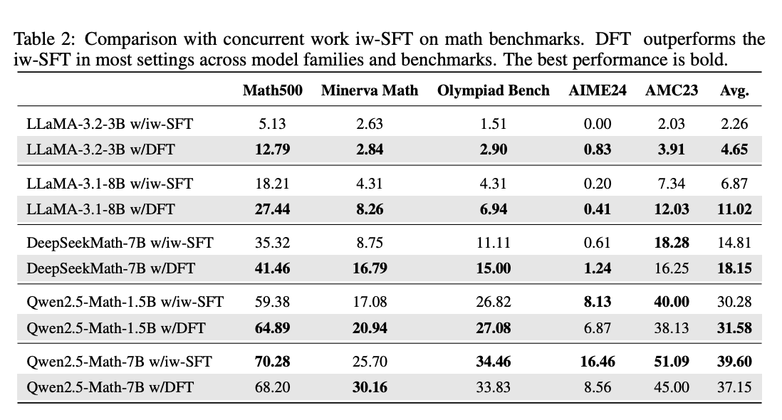 只用一行代码，碾压SFT：东南大学等团队提出DFT，让大模型数学能力暴涨5倍_dft loss-CSDN博客