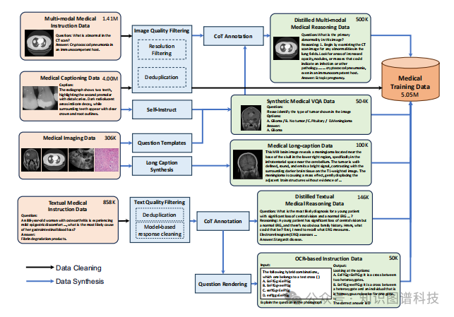 阿里巴巴震撼推出LingShu AI医生：统一多模态医学理解与推理的通用基础模型！_阿里灵枢大模型-CSDN博客