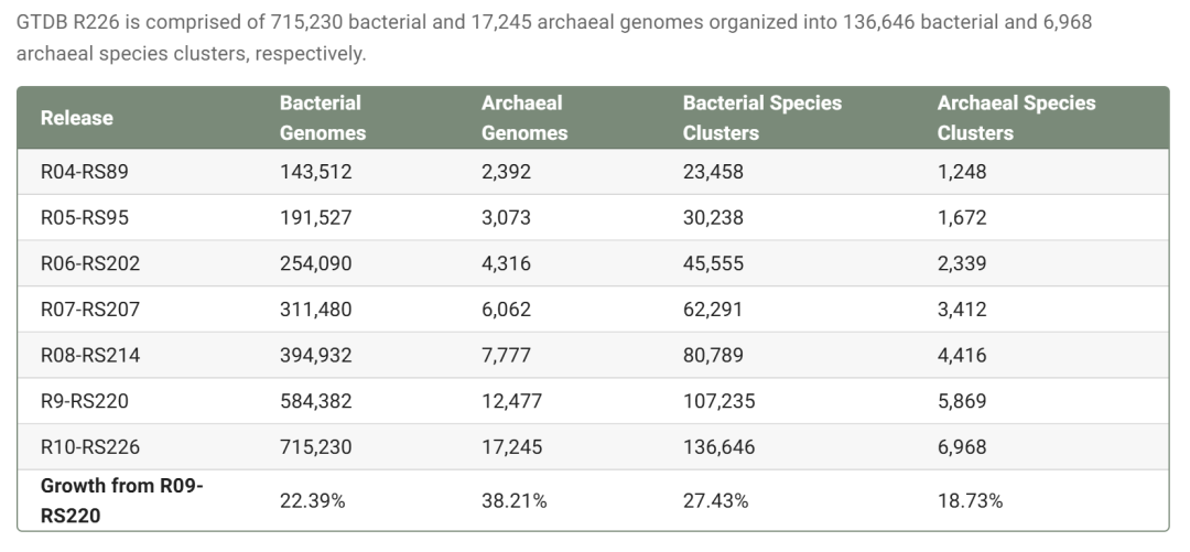 领先不止一步！凌恩生物GTDB最新版本R226火速更新！ _gtdb和ncbi数据库选择哪个-CSDN博客