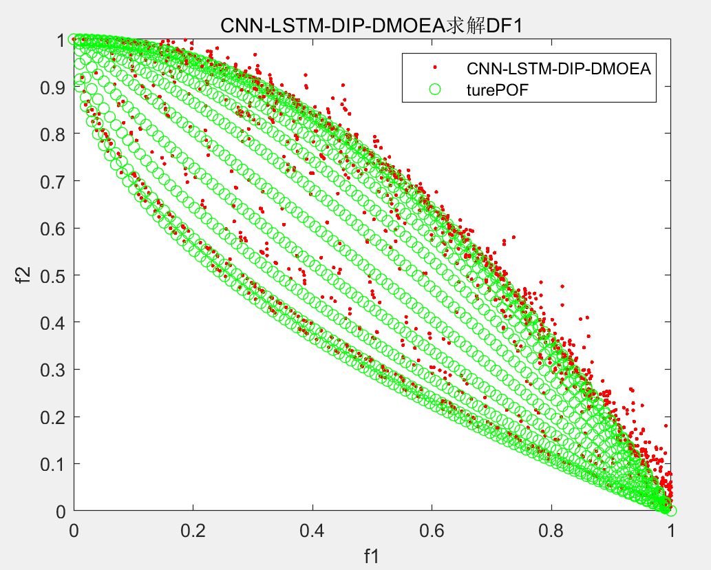 动态多目标优化：基于CNN-LSTM定向改进预测的动态多目标进化算法（CNN-LSTM-DIP-DMOEA）求解CEC2018（DF1-DF14），提供MATLAB代码_动态多目标优化代码 ...