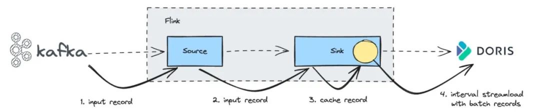 从 Flink 到 Doris 的实时数据写入实践 —— 基于 Flink CDC 构建更实时高效的数据集成链路_flink doris-CSDN博客