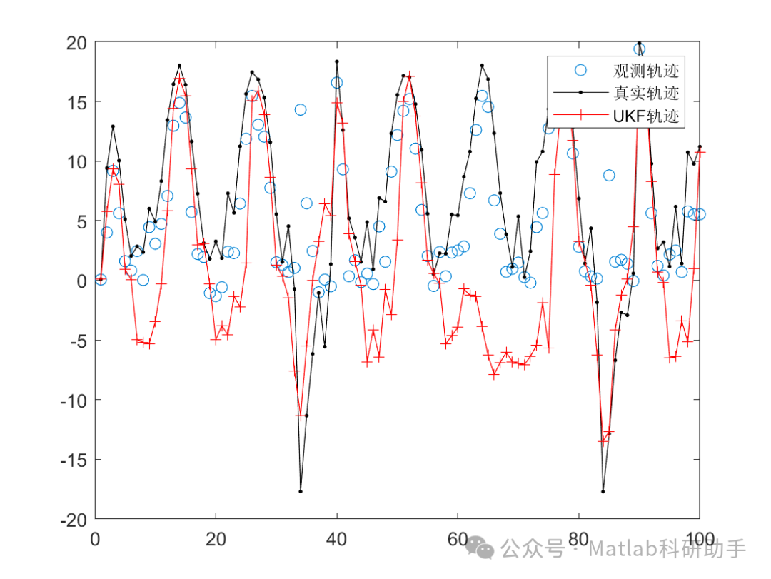 【状态估计】【卡尔曼滤波kalman】UKF、EKF、粒子滤波PF学习与研究附Matlab代码-CSDN博客