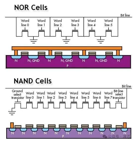 NOR Flash和NAND Flash的主要区别_nor flash和nand flash 结构差别-CSDN博客