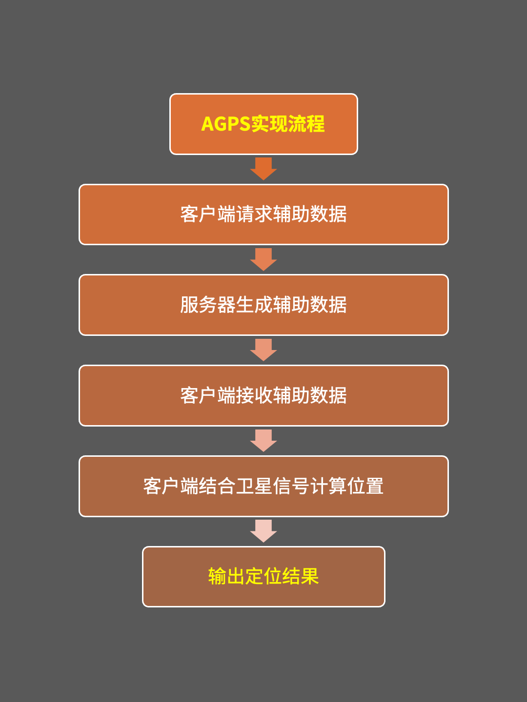 GPS应用必看：3秒快速定位，AGPS功能源码开放！_gps加快定位辅助数据-CSDN博客