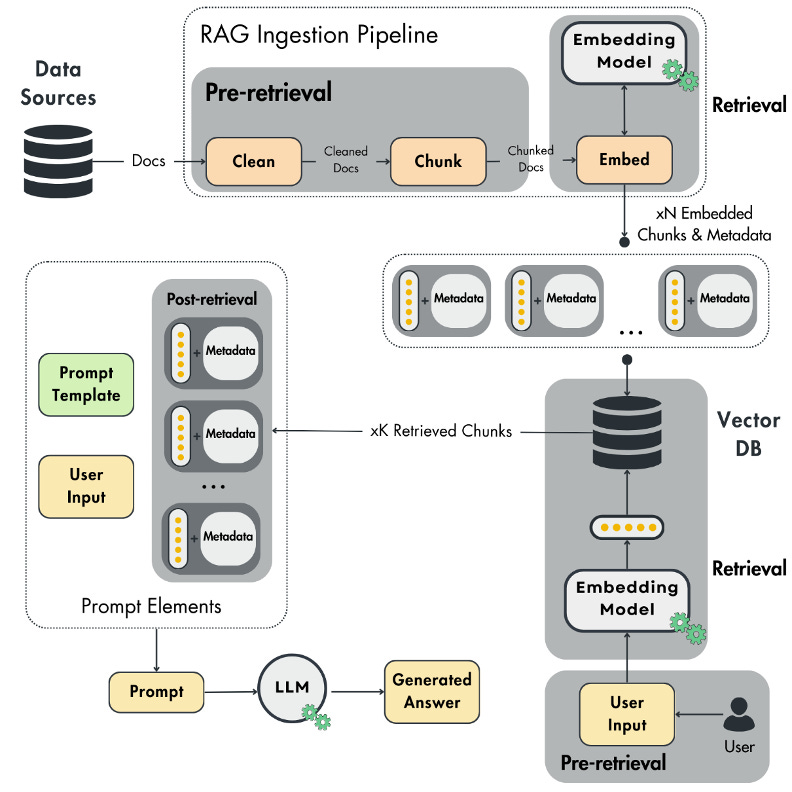 小白学RAG：RAG进阶思路与研究综述_a systematic literature review of retrieval-augmen-CSDN博客