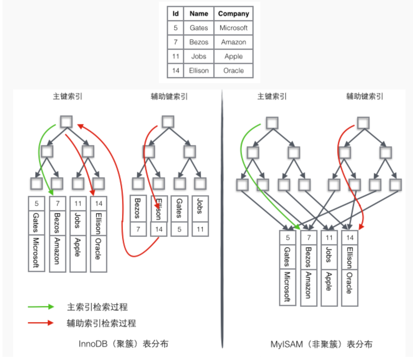 InnoDB和MyISAM有什么区别？_innodb与myisam的区别-CSDN博客