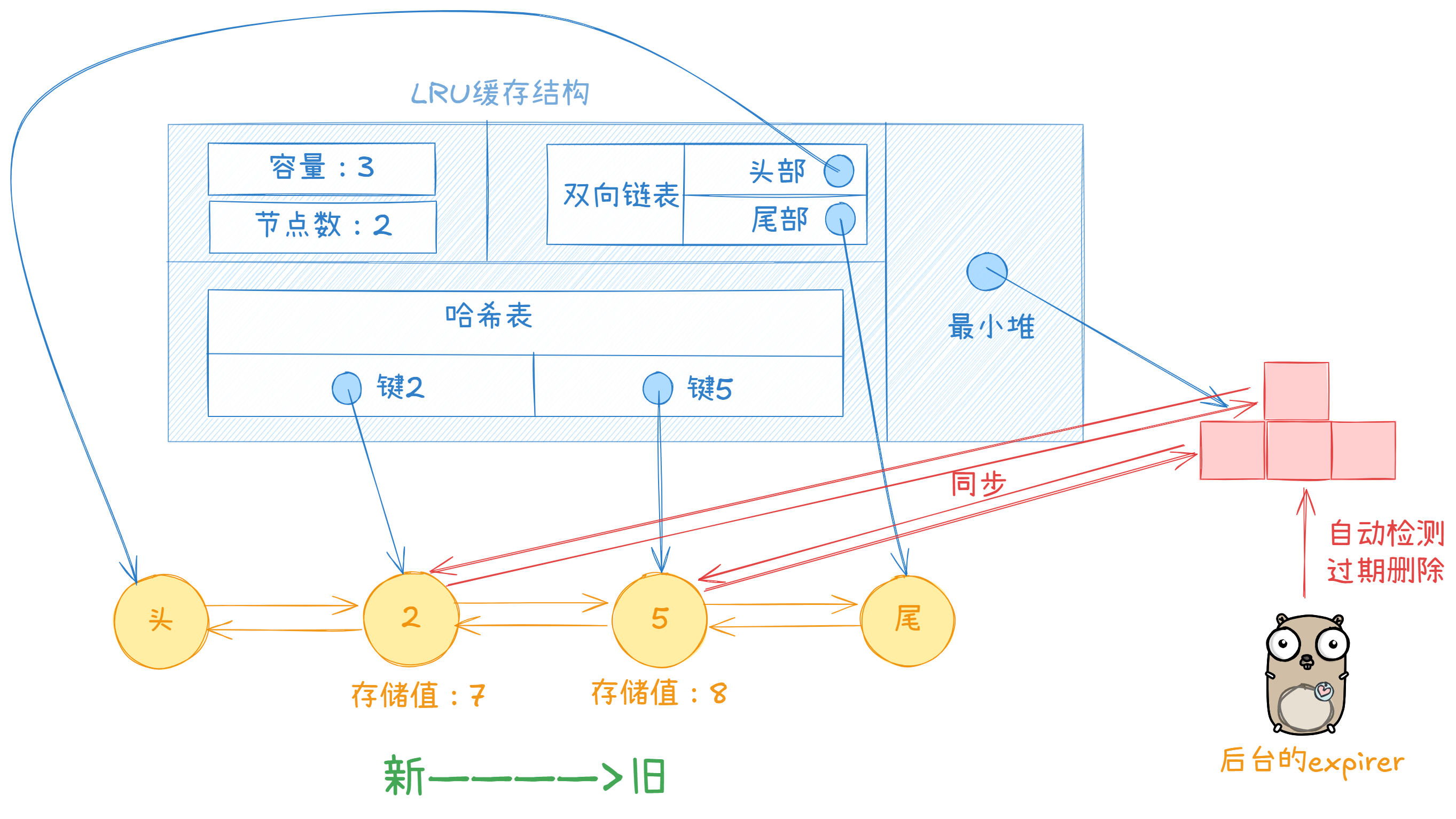 Golang从0到1实现简易版expired LRU cache带图解-CSDN博客