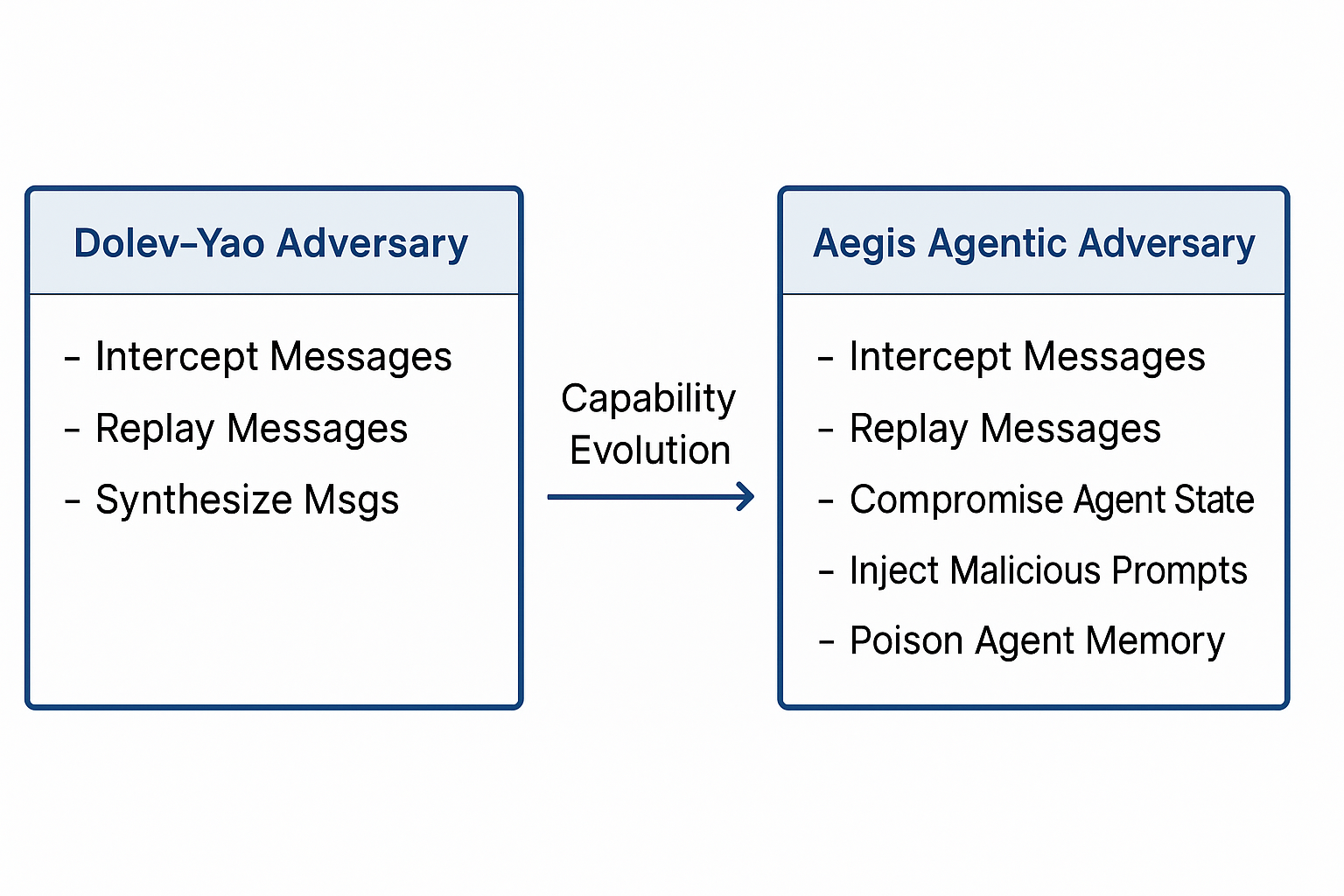 宙斯盾协议：自主人工智能代理的基础安全框架-CSDN博客