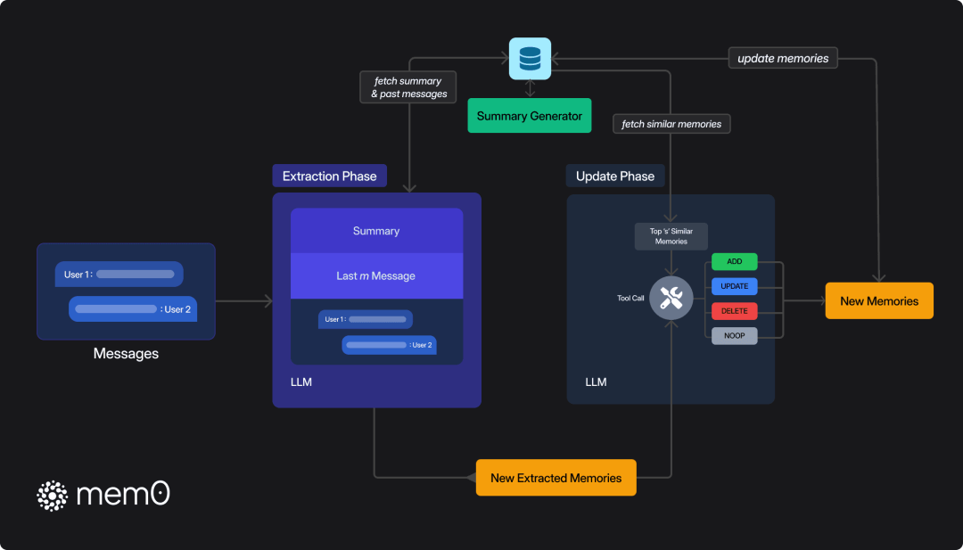 解决AI“健忘“问题：Mem0长期记忆系统架构全解析，值得收藏！_mem0 长期记忆-CSDN博客