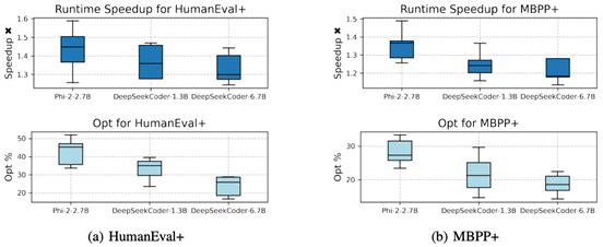 北大李戈团队提出新代码模型对齐方法 CodeDPO：显著提升代码准确性与执行效率_张克驰 北京大学-CSDN博客