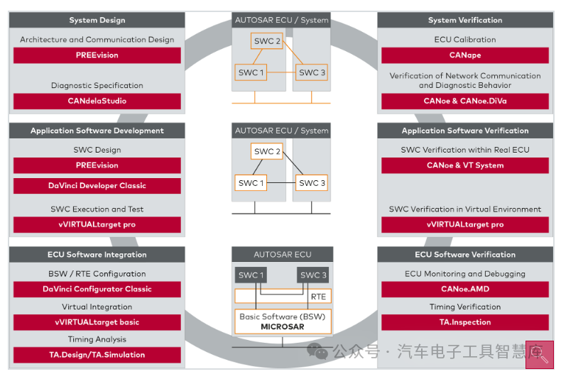 【探索AUTOSAR工具链】VECTOR & ETAS_autosar vector-CSDN博客