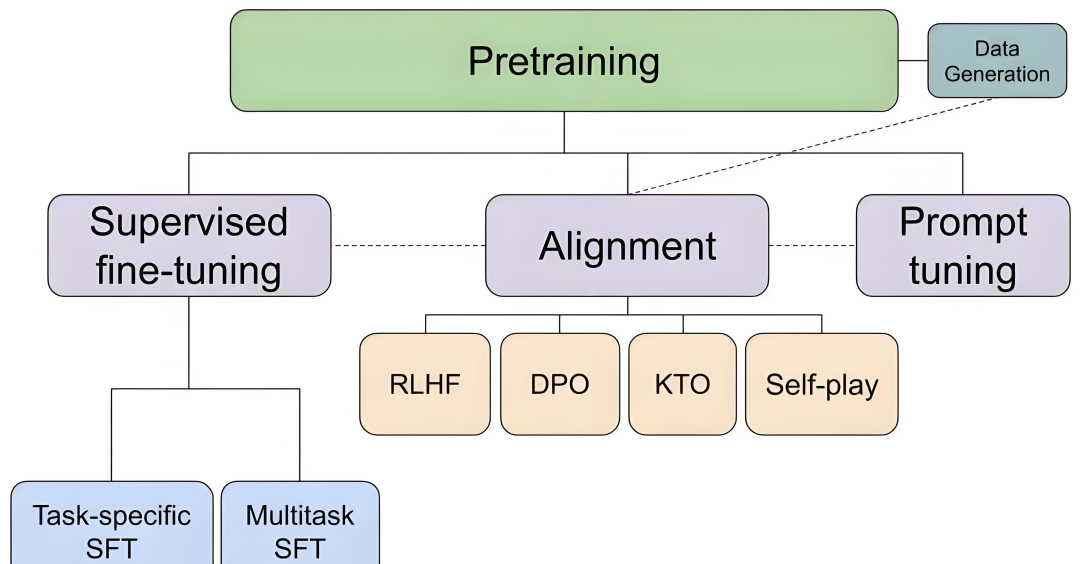 一文读懂：Pre-Training、Fine-Tuning、SFT、LoRA、RLHF 的关系与区别_rlhf lora-CSDN博客