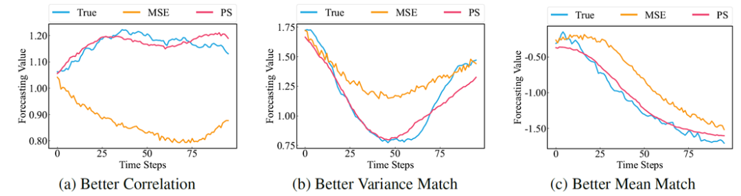 ICML 2025 | 时序预测新 Loss：Patch 级别结构损失-CSDN博客