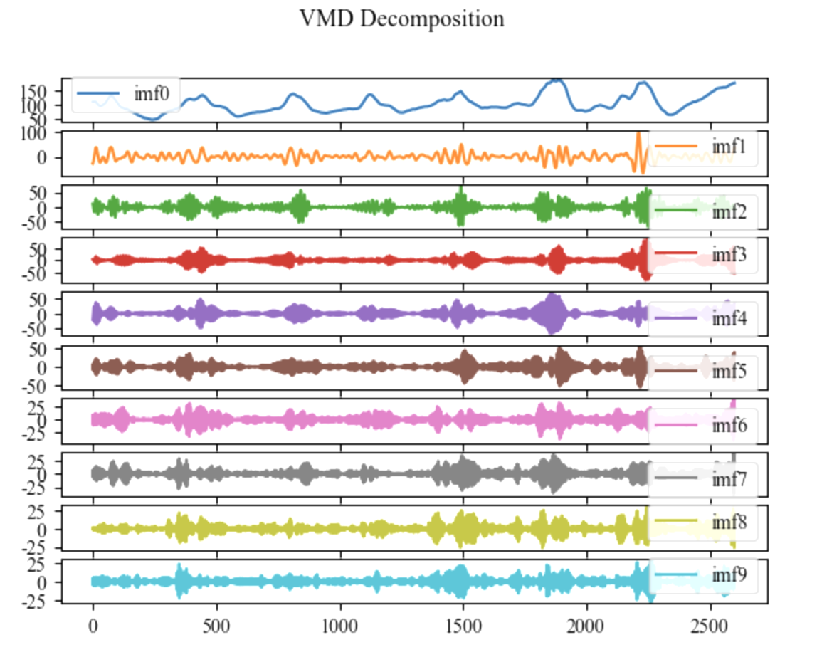 【VMD-LSTM】变分模态分解-长短时记忆神经网络研究附Python代码_vmd-lstm模型-CSDN博客