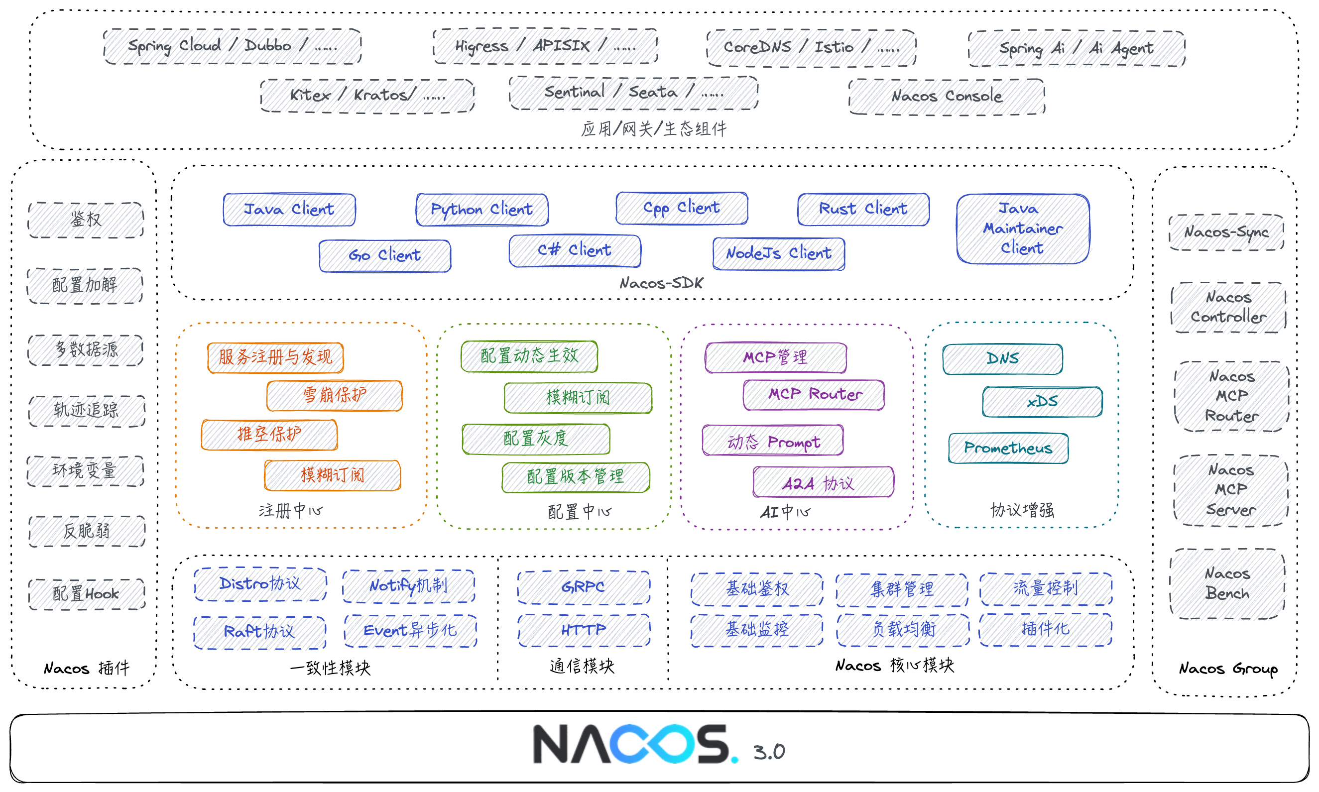 [Nacos/Docker/MCP] Nacos 3.x : 为 AI MCP 而生_docker_xdfhtrjhg-北京朝阳AI社区