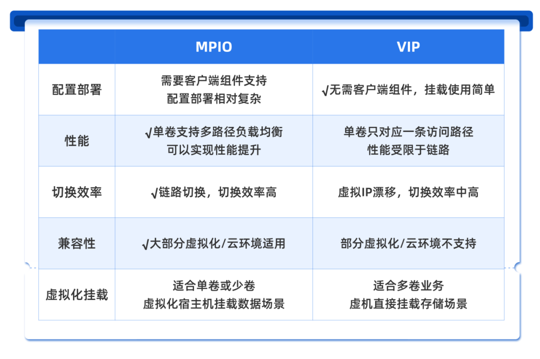 存储高可用：VIP VS MPIO_高可用vip-CSDN博客