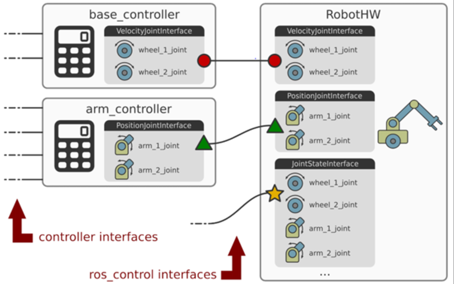 ros_control 相关介绍_roscontol-CSDN博客