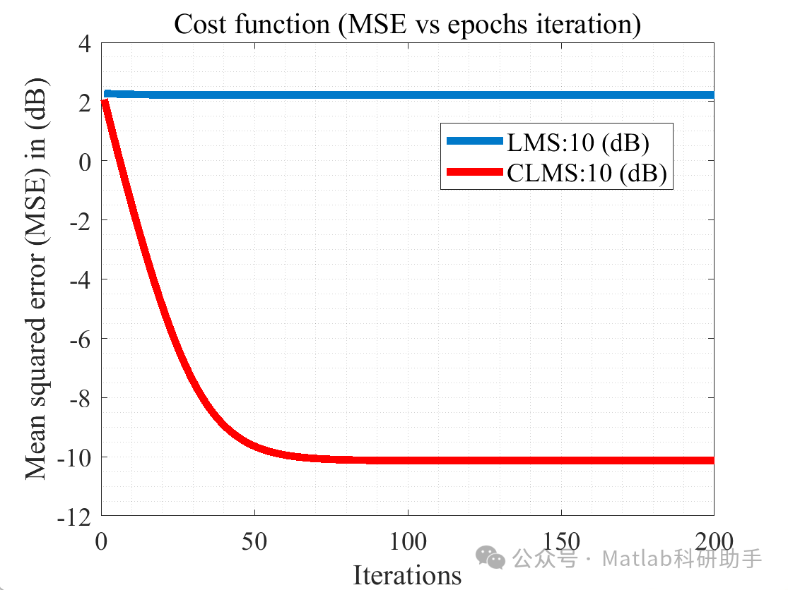 基于 LMS 和 CLMS 进行线性系统识别比较附Matlab代码-CSDN博客