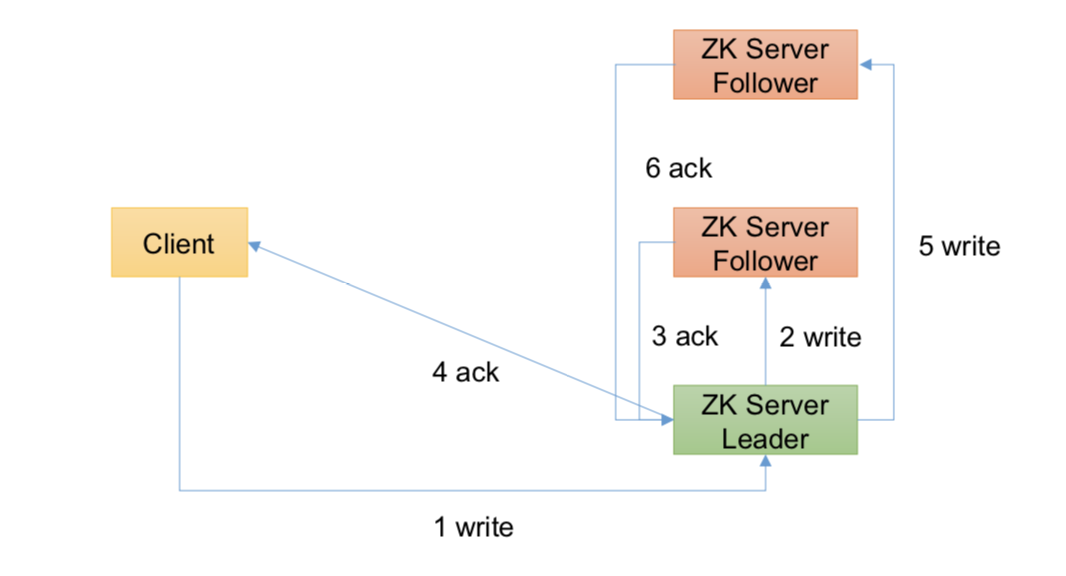 05 | Zookeeper客户端API操作-CSDN博客
