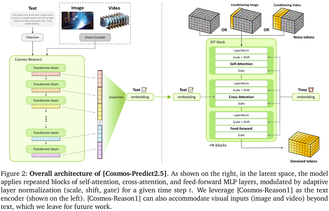 为物理AI打造世界模型！英伟达发布Cosmos-2.5：模型缩小3.5倍，性能媲美SOTA-CSDN博客