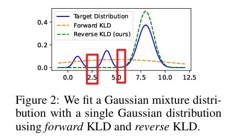 大语言模型的知识蒸馏（KD）应该用Reverse KL？_forward kl 和 reverse kl-CSDN博客