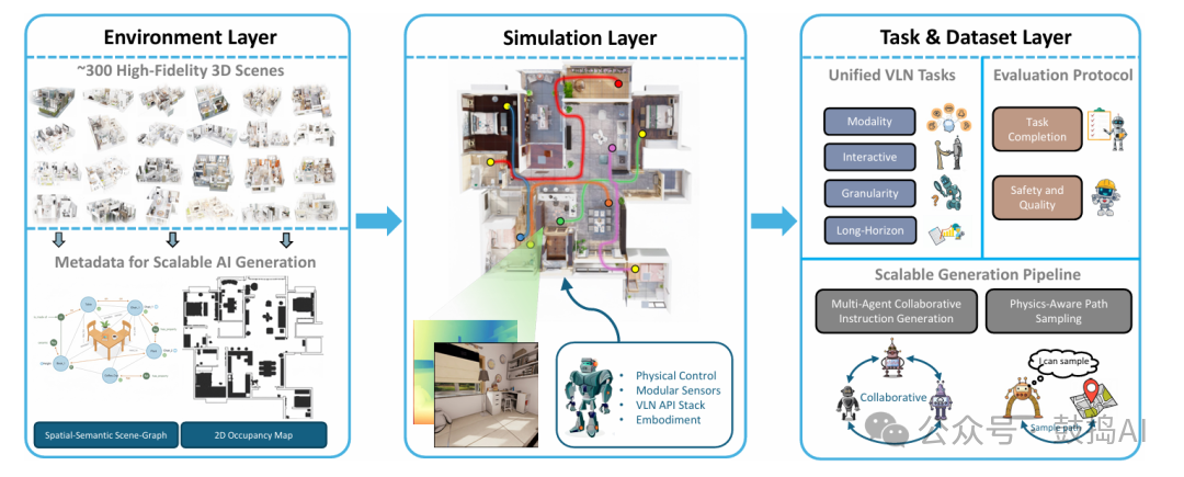 VLNVerse：首个全栈式、物理仿真、全任务统一的具身智能导航基准-CSDN博客