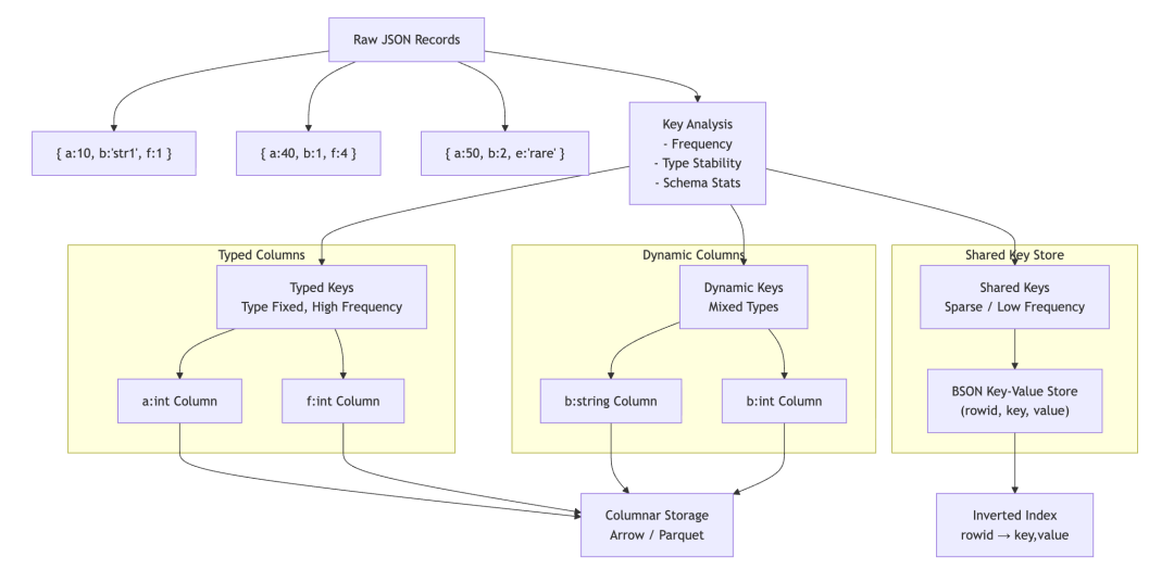 88.9 倍性能飙升！JSON Shredding 让 JSON 查询告别全表扫描| Milvus Week-CSDN博客