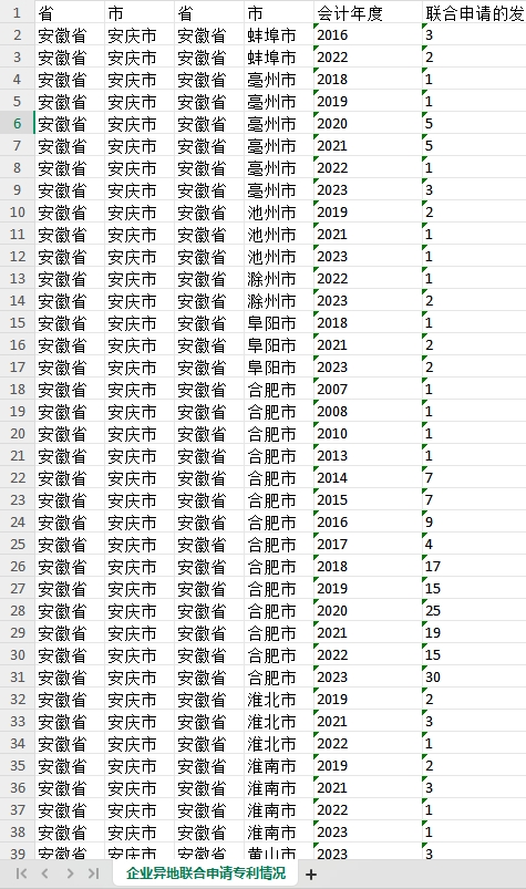 2006-2023年地级市合作创新数据-CSDN博客
