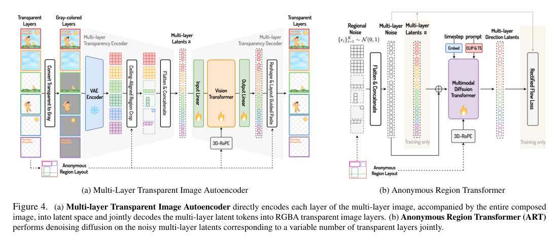 多层图像生成：ART: Anonymous Region Transformer for Variable Multi-Layer Transparent Image Generation ...
