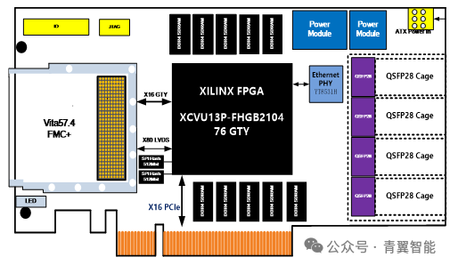 【PCIE727-0】基于PCIe x16总线架构的XCVU13P FPGA的高性能数据预处理平台-CSDN博客