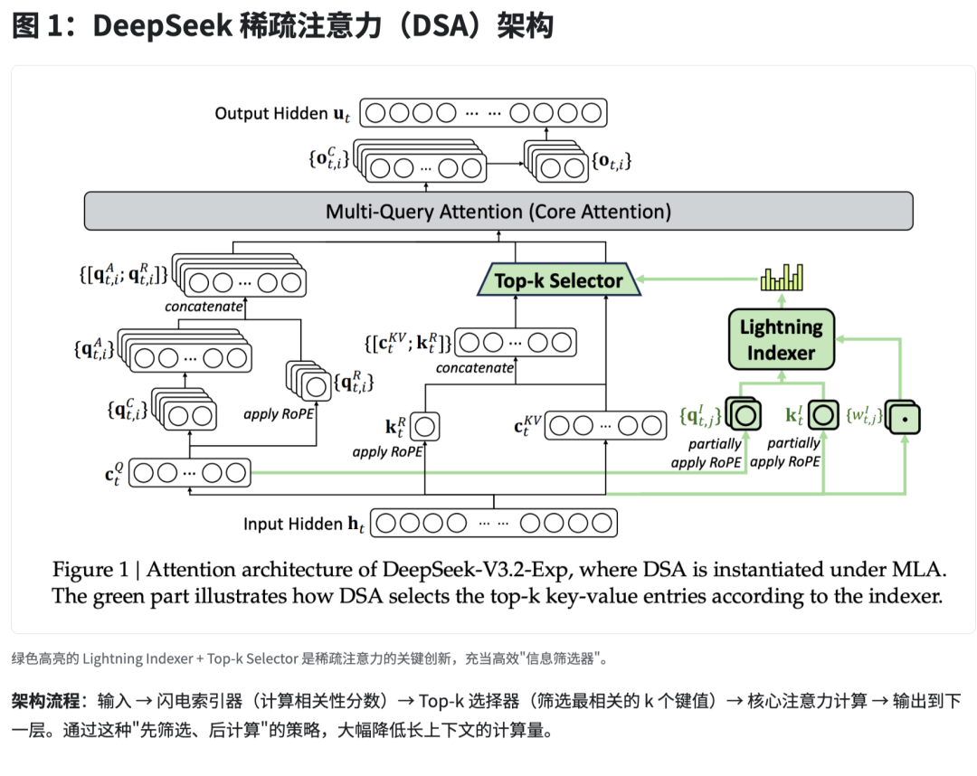 【深度评测】DeepSeek V3.2-Exp：价格暴跌35倍，DSA技术加持，开发者必看的大模型新选择_deepseek v3.2 exp thinking-CSDN博客