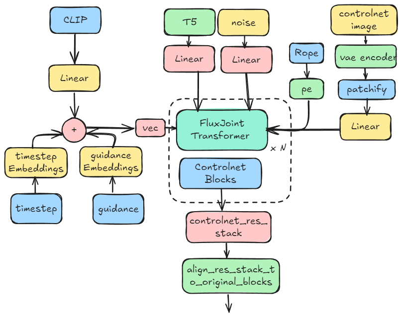 ControlNet代码解析，详细看看FLUX.1和SD的不同_flux.1.x和sd工作原理-CSDN博客