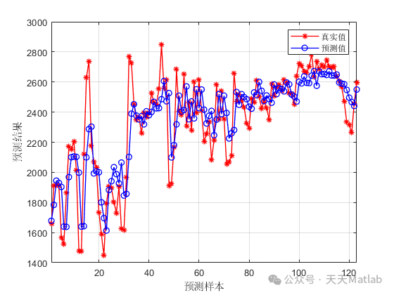 LightGBM+Transformer-BiLSTM多变量回归交通流量预测,附模型研究报告(Matlab)_geh统计量是一种用于交通工程和交通模型验证的工具,主要用于评估交通流量模型的拟 ...