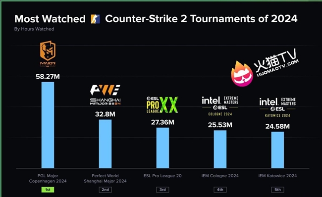 【火猫CS2】coldzera认为今年最佳应该是ZywOo_cs选手djoko-CSDN博客