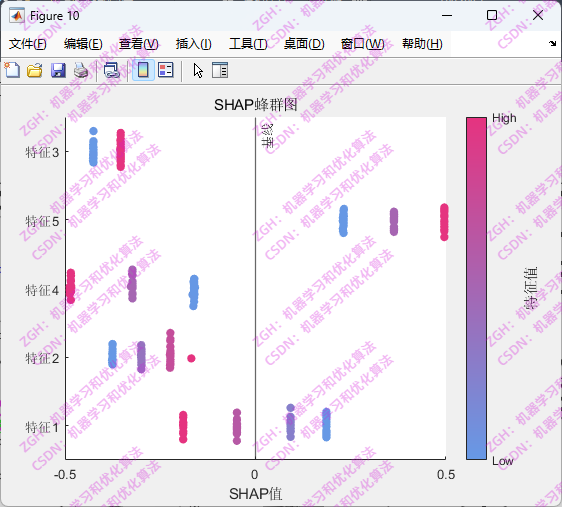 Matlab【独家原创】基于逻辑回归(LR)+SHAP可解释性分析的回归预测 (多输入单输出)_r shap 代码-CSDN博客