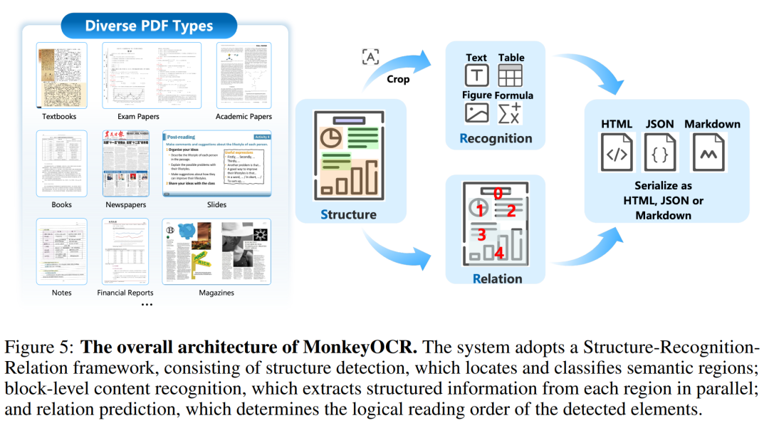 MonkeyOCR：华科创新突破，开源文档解析模型，精度与速度双超越闭源大模型！_monkeyocr github-CSDN博客
